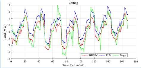 Plot Of Testing Results Using The Opelm And Elm Methods For The Next