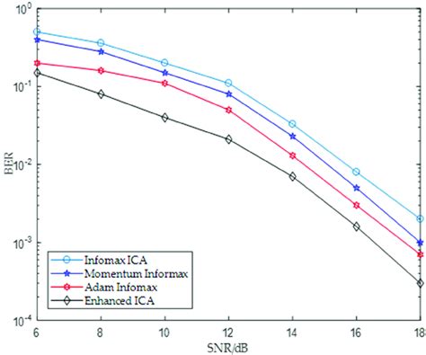 Ber Performance Comparison Versus Snr For Different Methods Download Scientific Diagram