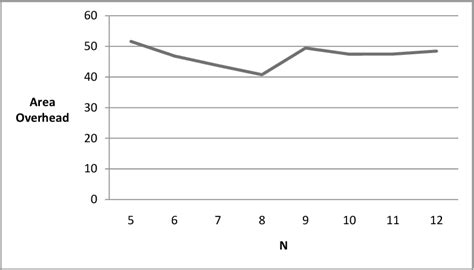 Figure 51 From Coarse And Fine Grain Programmable Overlay Architectures For Fpgas Semantic