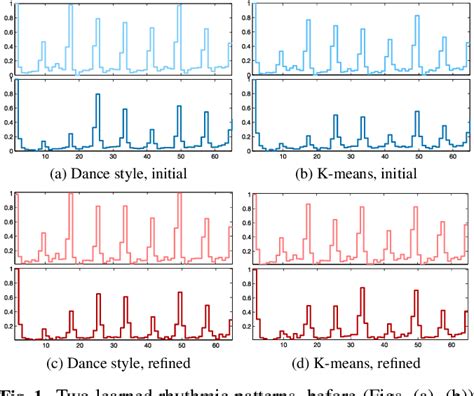 Figure 1 From Unsupervised Learning And Refinement Of Rhythmic Patterns For Beat And Downbeat