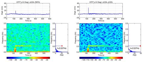Performance Assessment Of Structural Monitoring Of A Dedicated High Speed Railway Bridge Using A