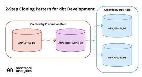 Creating Cyclical Dependencies In Dbt By Jordan Sands Cognizant Servian