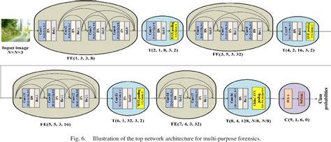 Figure 6 From Automated Design Of Neural Network Architectures With