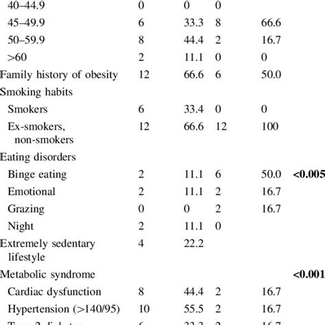 Patients With Adequate And Inadequate Weight Loss Com Parative Download Table