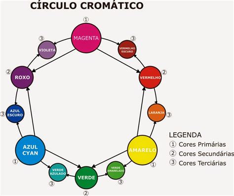 A Casa Da Flavinha Círculo Cromático Cores Primárias