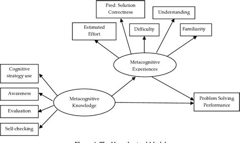 Figure 1 From Metacognitive Experiences Mediating The Relationship