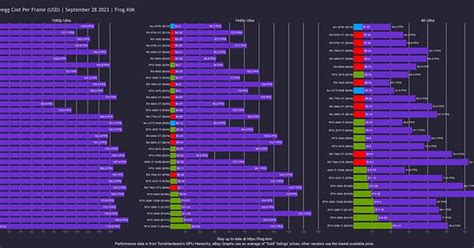Graphics Card Cost Per Frame Graphs September 28 2023 Album On Imgur
