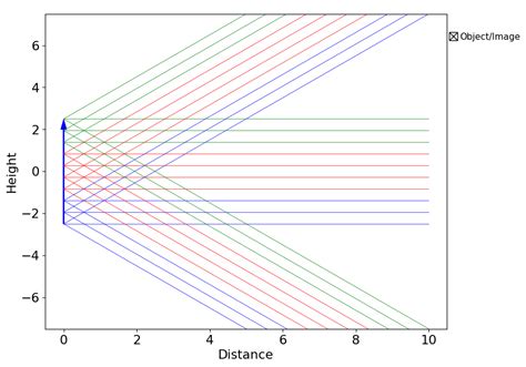 【raytracing】objectraysで光線を設定する方法 Python 3pysci