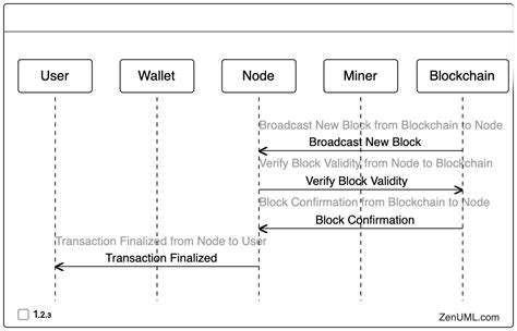 sequence diagrams for modeling blockchain transactions zenuml