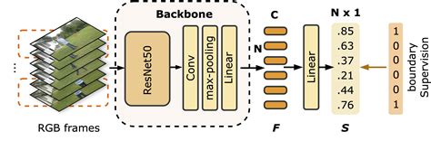 Tpami 2023 Temporal Perceiver：通用时序边界检测方法latent Input Queries Csdn博客