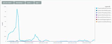 cool appinsights analytics charting common exceptions causing failed