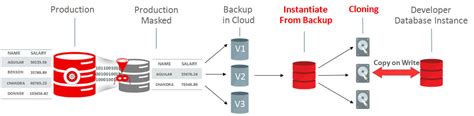 Hybrid Solution Oracle Cloud Platform Management
