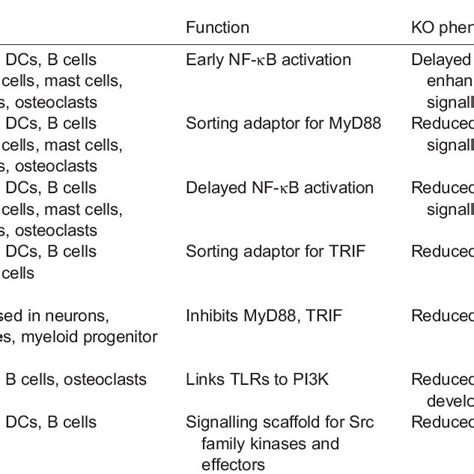 Tlr Localisation And Their Signalling Sorting Or Scaffolding Adaptors Download Scientific