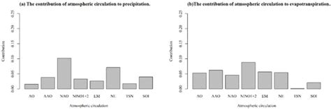 Investigate The Spatiotemporal Evolution Of Drought And Its Interaction