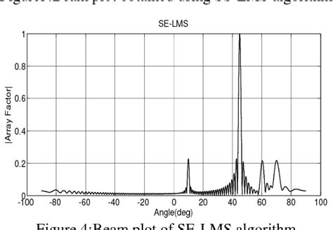 Figure 4 From Simulation Of Reduced Complexity Beamforming Algorithms For Mobile Communication