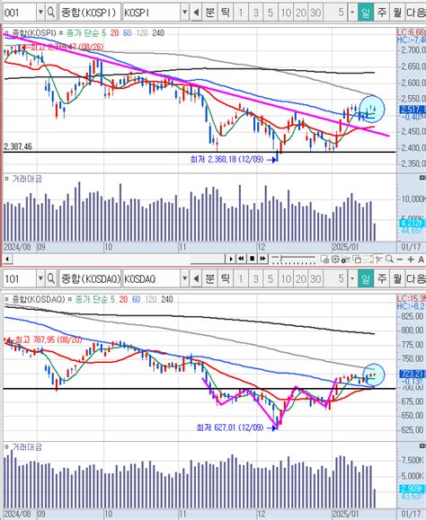 117 금 장중코멘트 주도 섹터 내 순환매 다음 전략은