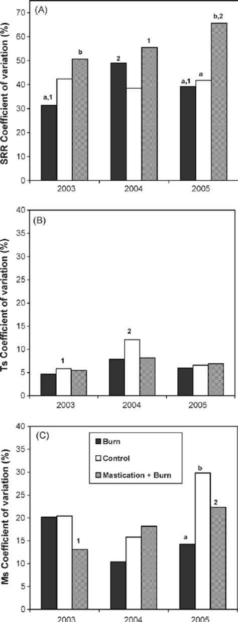 Coefficient Of Variation For Soil Respiration Rate A Soil Download Scientific Diagram