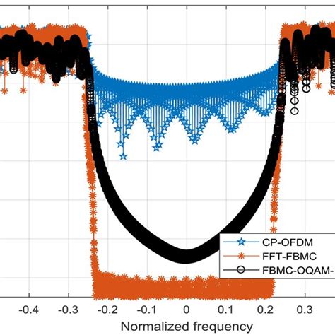 Psd Comparison Between Cp‐ofdm N 512 L 72 Fbmc Oqam‐phydias And Download Scientific Diagram