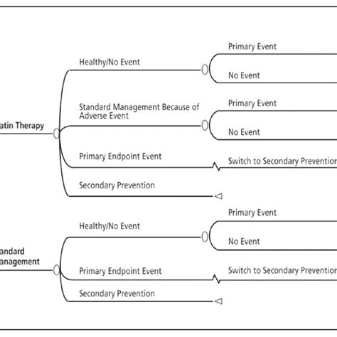 Markov Type Model Used To Calculate Cost Effectiveness Estimation