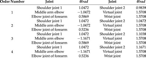 Four Groups Of Inverse Kinematics Solutions Download Scientific Diagram