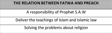 The Relation Between Fatwa And Preach Download Scientific Diagram