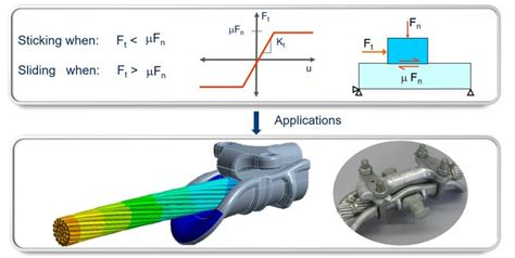 Erke Wang On Linkedin Frictional Contact And Application