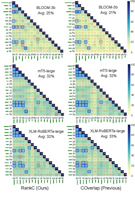 Figure 7 From Cross Lingual Consistency Of Factual Knowledge In Multilingual Language Models