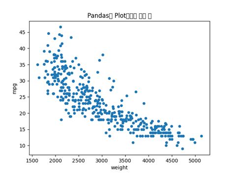 Pandas 시각화visualization 그래프 그리기 0 개발 기술 블로그 입니다