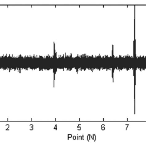 The Collected Vibration Signal Download Scientific Diagram