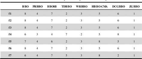 Table 12 From An Improved Biogeography Based Optimization With Hybrid Migration And Feedback
