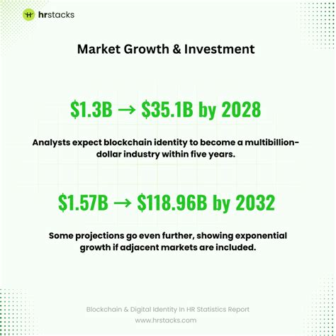 Blockchain And Digital Identity In Hr Key Statistics And Insights In 2025