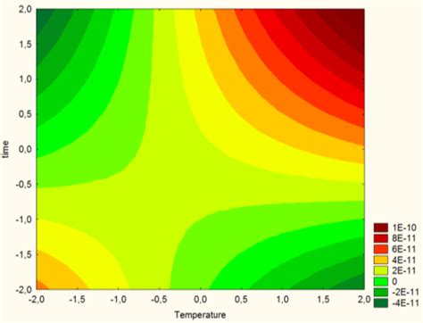 Response Surface And Contour Plot For D Eff 3 Mm Thickness Download