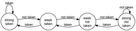 The State Diagram For The Two Bit Saturating Branch Predictor
