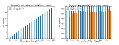 Increase Speed Of Mysql Database With Indexing Code Cook Book