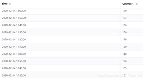 Mysql查询连续时间段内的数据量的3种方法mysql统计某一时段的数据 Csdn博客