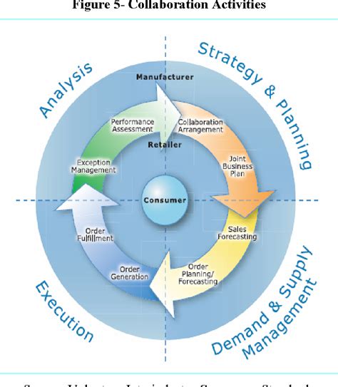 [pdf] Collaborative Supply Chain Management The Most Promising Practice For Building Efficient