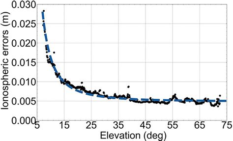 curve fit of ionospheric errors with elevation download scientific