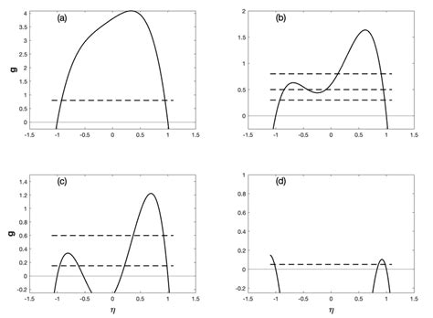 All Possible Types Of The Auxiliary Function G η The Dotted Red Line Download Scientific