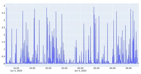 Understanding Timeseries Data The Hidden Message Of Percentiles And