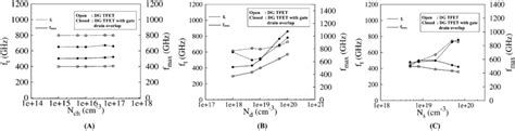 Ft And Fmax Vs Doping Parameters Download Scientific Diagram