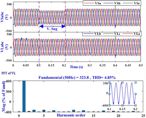 Grid Voltage Load Voltage Harmonic Spectrum Of The Load Voltage For Download Scientific