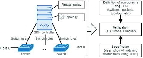 Verification Framework This Verification Framework Consists Of The Download Scientific Diagram