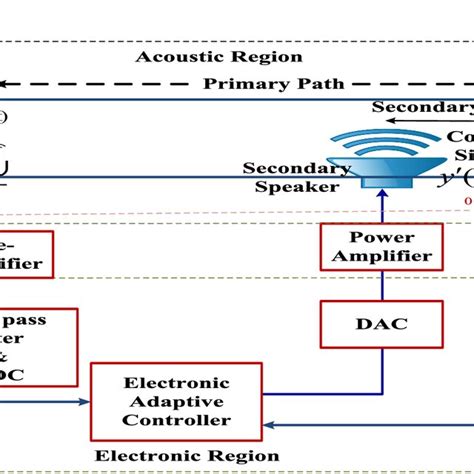 Simulink Model For The Proposed Anc Using Virtual Sensing Technique At