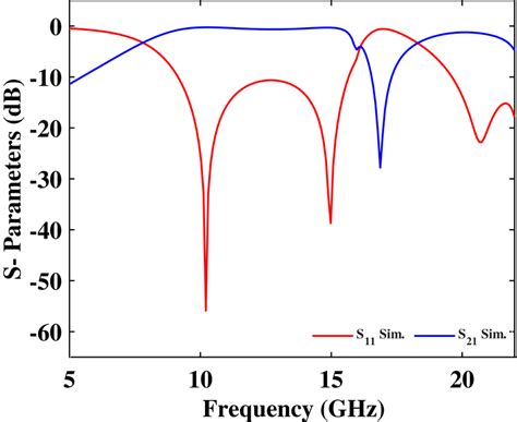 Simulated S‐parameters Design‐ii Download Scientific Diagram
