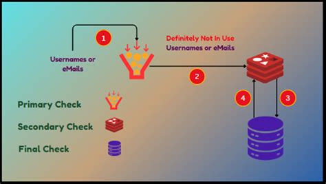 How To Check If A User Exists Among Billions — Must Know Strategies