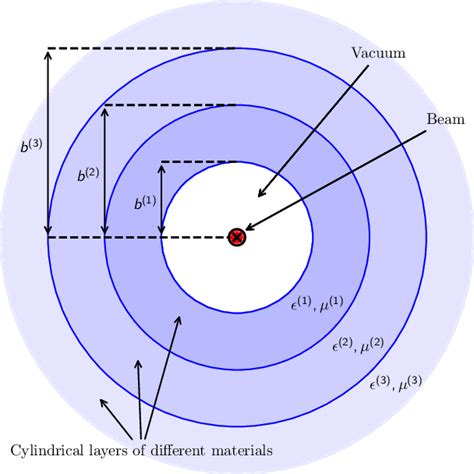 Figure 1 From Simulation Of Cherenkov Diffraction Radiation For Various Radiator Designs