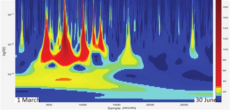 Training Data St March Th June Up Spectral Analysis Download Scientific