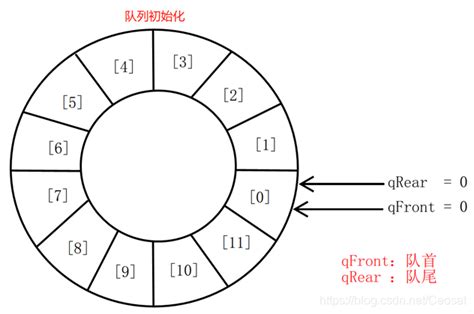 C语言数据结构———循环队列动态数组实现方式c语言动态循环队列 Csdn博客