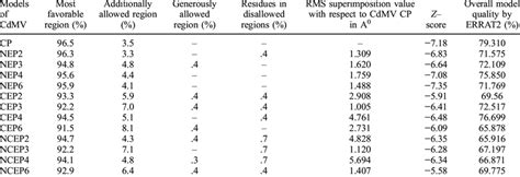 Evaluation Of Predicted Models Download Table