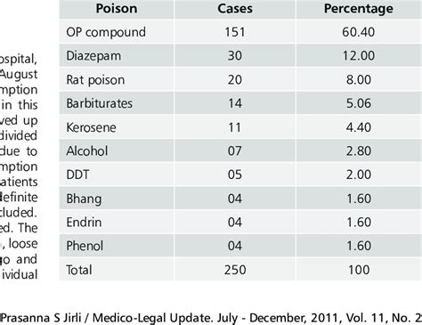 Poisoning Cases Due To Ingested Poison Download Table